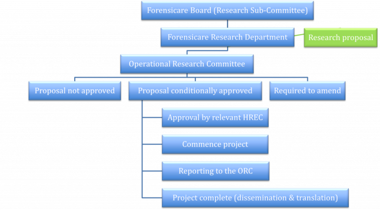Research at Forensicare | Forensicare
